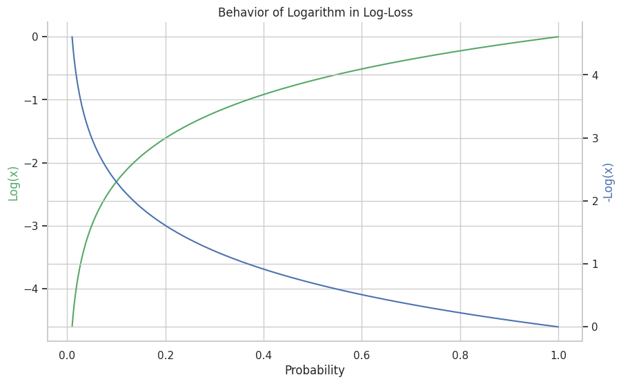 understanding log loss in classification : the validation metric that ...