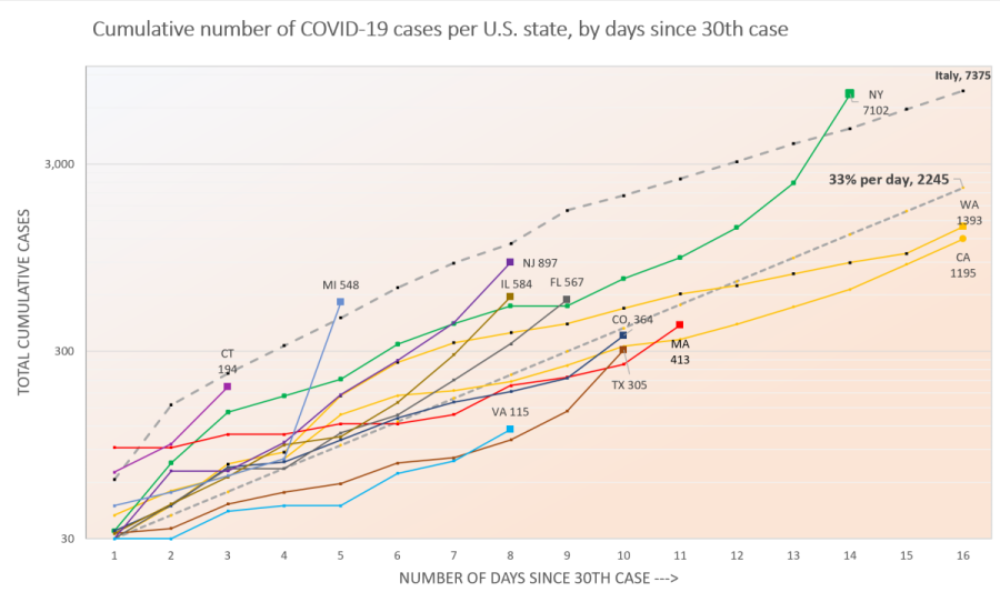 Progression of COVID-19 Counts by State (With Charts!) | by Tom Seufert ...
