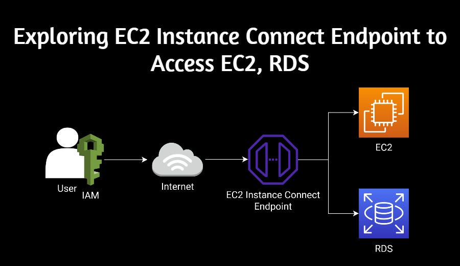 Exploring Ec2 Instance Connect Endpoint To Access Ec2 Rds By Wonkyun Yu Jun 2023 Medium
