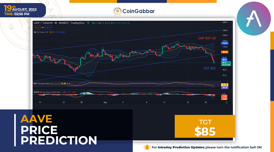Cryptocurrency price update: AAVE PRICE ANALYSIS : As the bullish ...