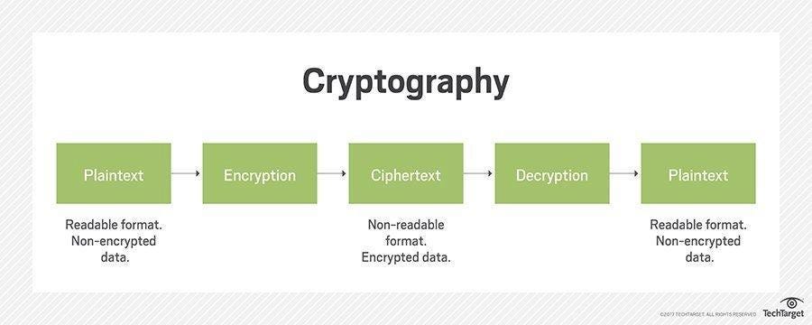 LINEAR ALGEBRA — HILL CIPHER. Introduction to Cryptography | by Devendra Darji | Medium