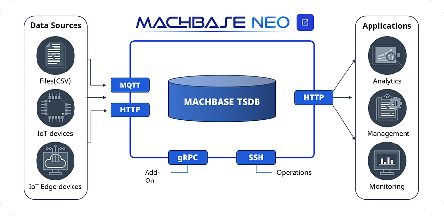 Why did Machbase Neo switch its front-end framework from Vue.js to React? | by Machbase ...
