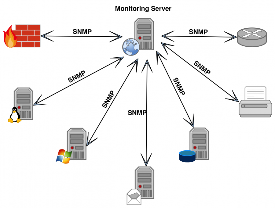 A Plan of SNMP Monitoring. SNMP — Simple Network Management… | by James ...