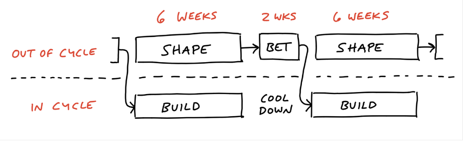 First cycle with Shape Up, a new take on agile delivery | by Lukas ...