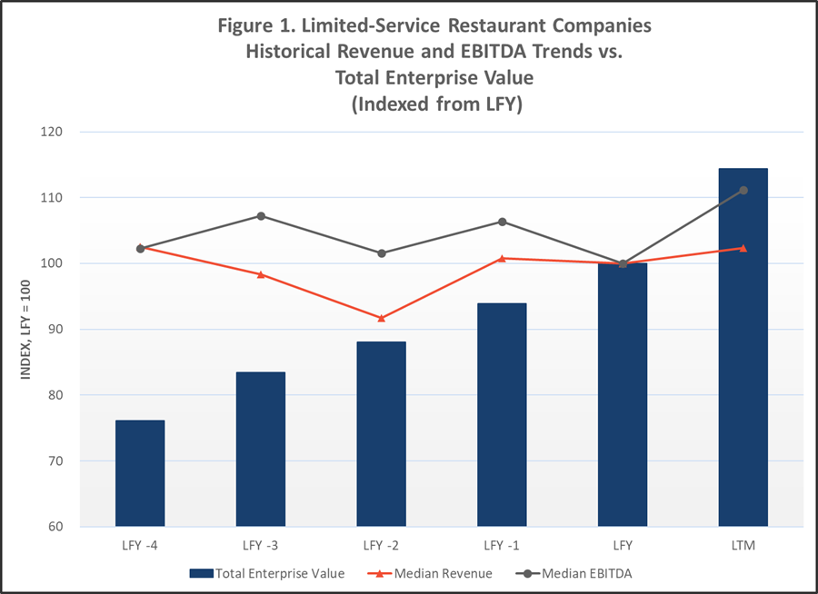 LIMITED-SERVICE RESTAURANT VALUATIONS — JUNE 30, 2021 UPDATE | by Koji ...