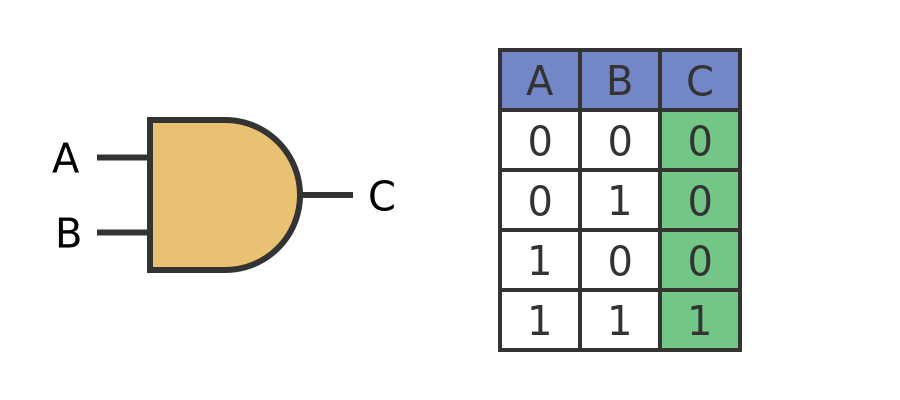 Logic gates. Modern computers, and many other… | by Martin McBride ...