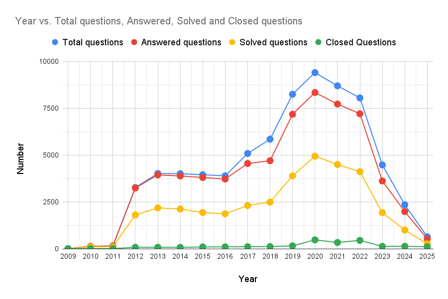 StackOverflow Trends 2026: The Structural Shift from Human Support to ...