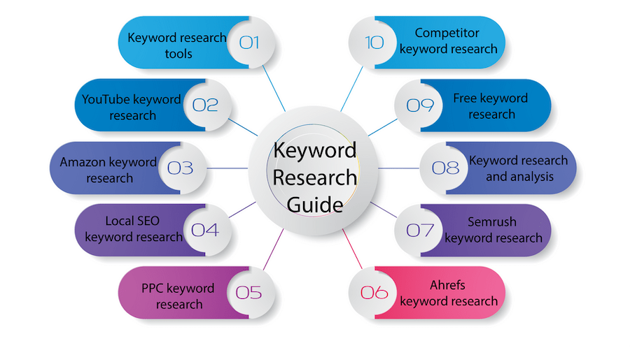 How to Create a Keyword Cluster | by Misterzony | Medium
