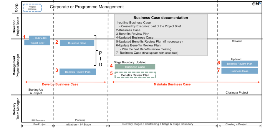 Business Case Theme : PRINCE2. The Business Case answers questions ...