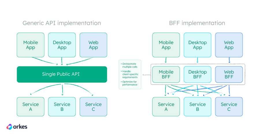 Guide To Backend For Frontend Bff Pattern An Approach Using Orchestration By Orkes