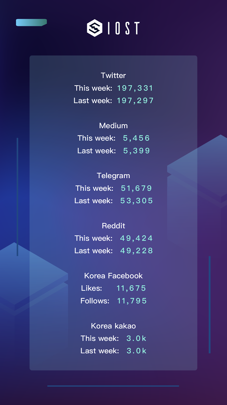 IOST Bi-Weekly Report | Numerous Partnerships Announced. Excellent All ...