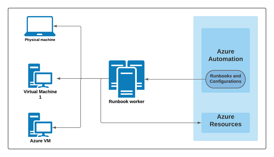 Basics of Azure Automation. Automation leads from the forefront of ...