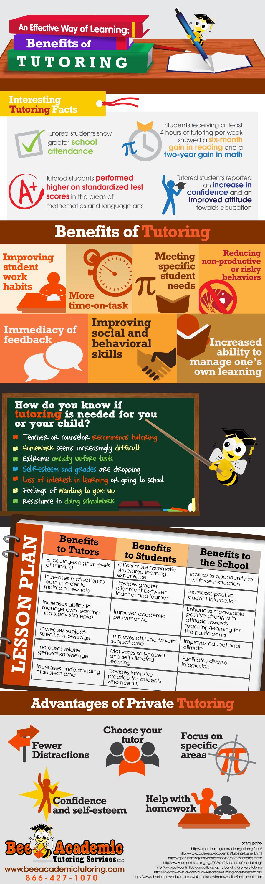 Tutoring Infographic. Bee Academic Tutoring in Long Beach | by Bee ...