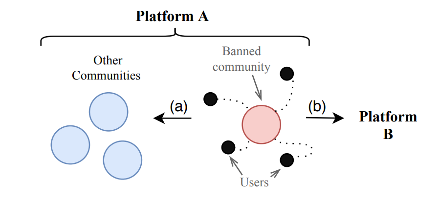 Do Platform Migrations Compromise Content Moderation? | by Manoel Horta ...