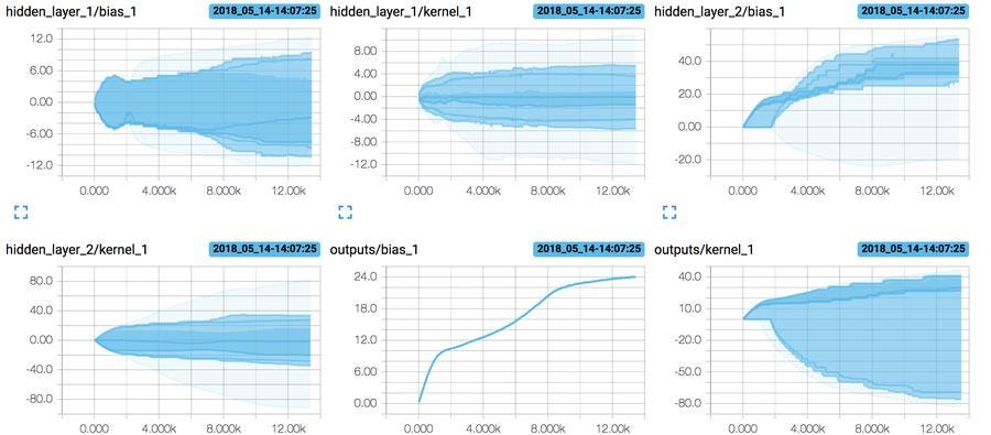 TensorBoard for Beginners!. Introduction | by Kevin Koehncke | Medium