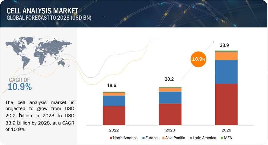 Cell Analysis Market worth $33.9 billion by 2028 | by Rachel Paul | Jun ...