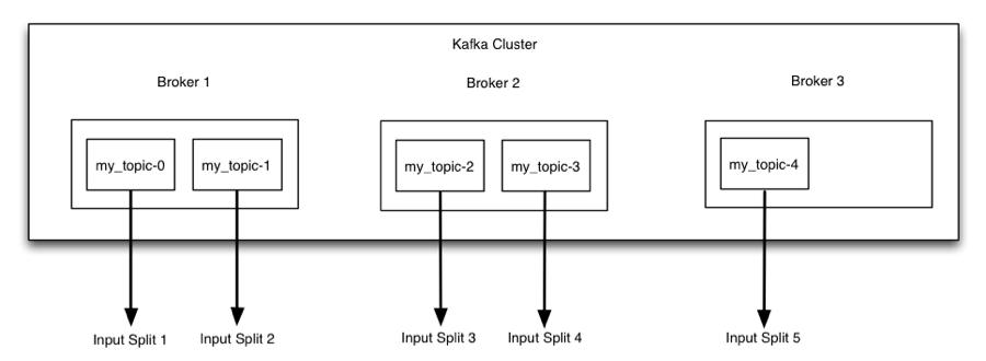 Data Stream Processing: A Scalable Bridge from Kafka to Hadoop | by ...