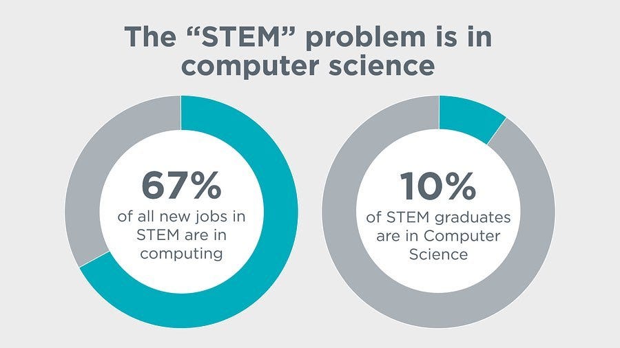 The Role of Coding in STEM Education: Importance and Benefits | by ...