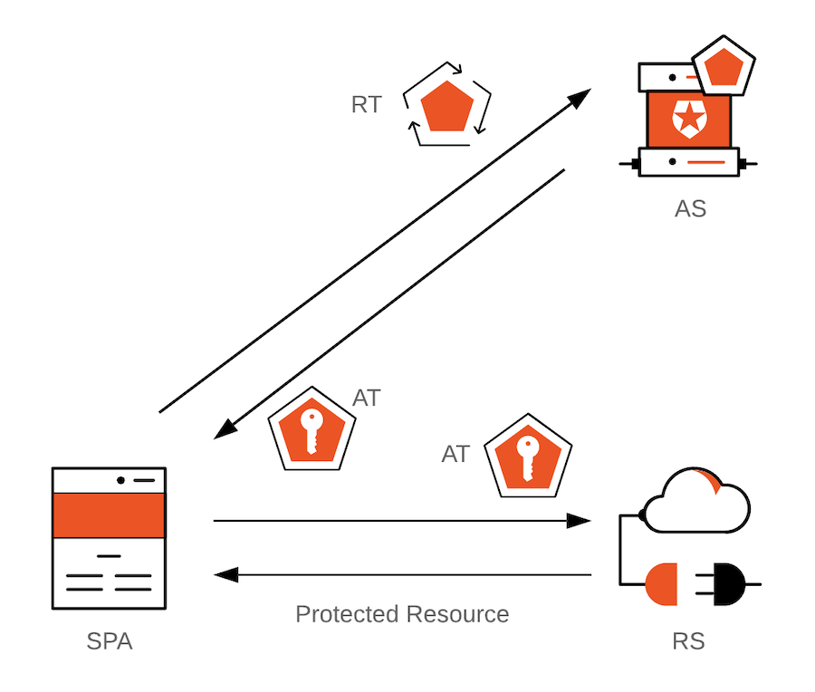 AuthN & AuthZ for Dummies Series — Part 4: Access Token vs Refresh ...