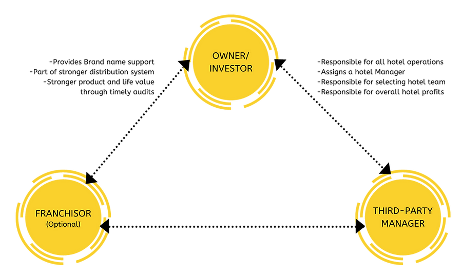 ProMiller- Third Party Hotel Management Companies in India | by Alaya ...