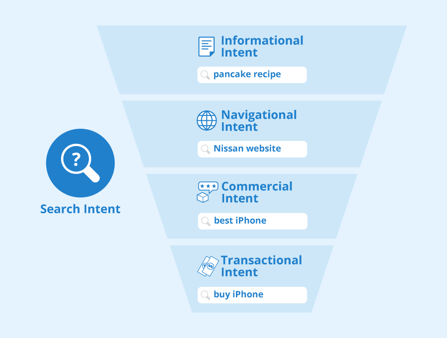 “The Key to Unlocking SEO Success: Understanding User Intent ...