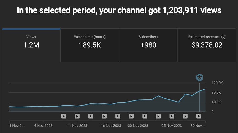Faceless YouTube cannels can make you $10,000/mo. Here’s How? | by Daily.Tech | Dec, 2023 | Medium