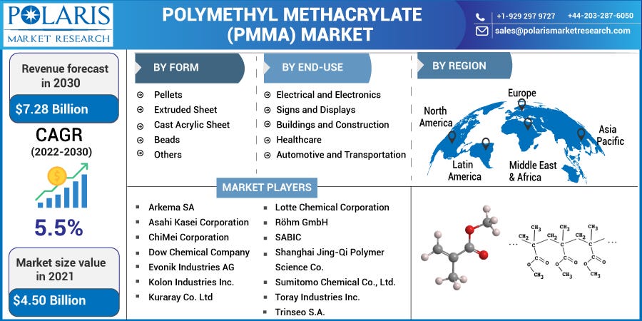 Polymethyl Methacrylate (PMMA) Market: Rising Demand and Future Scope ...