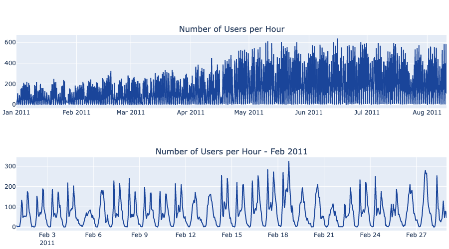 Making Prophecies with Data. A technical introduction to time series ...