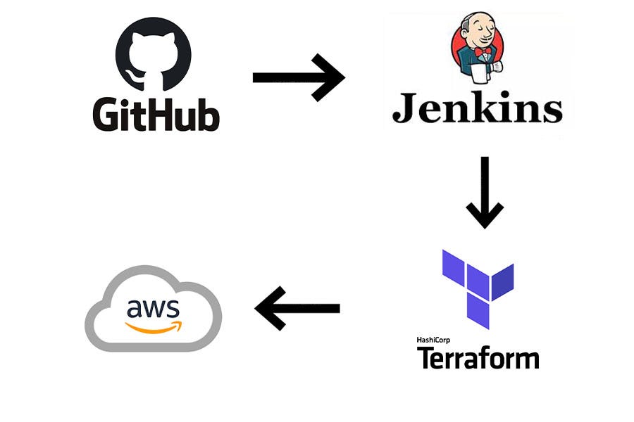 Mounting EFS on AWS instance using Terraform | by Apeksh Agarwal | Medium