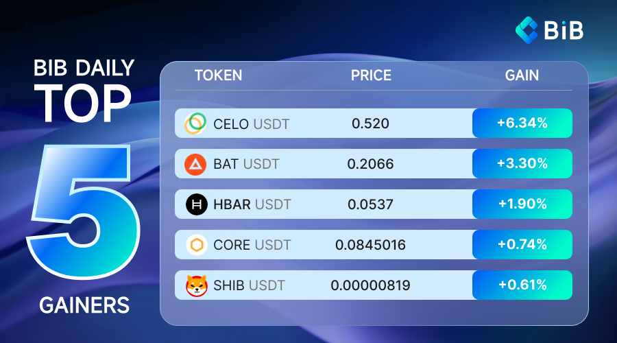 🔥 Today’s Top 5 Daily Gainers on - BIB Exchange Global - Medium