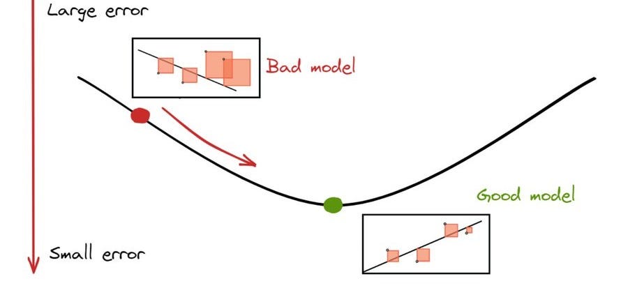 What is the role of Gradient Descent in Machine Learning Lets Explain ...