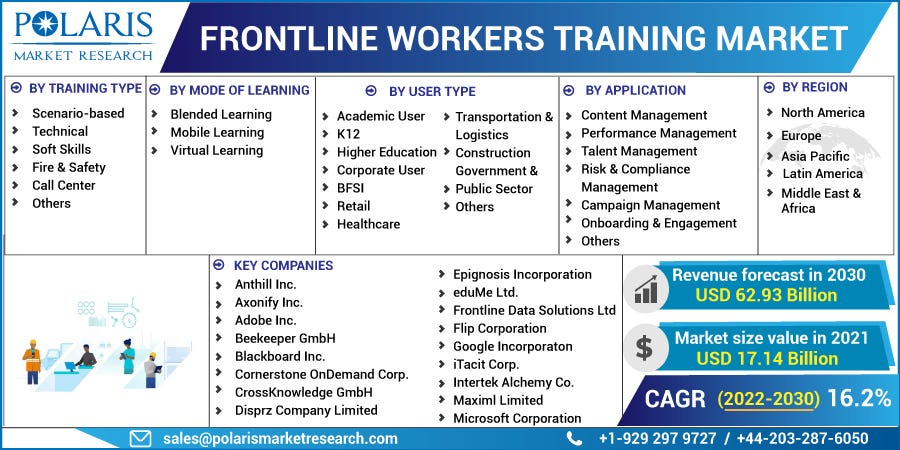 Frontline Workers Training Market 2023 Latest Research, Top Impacting ...