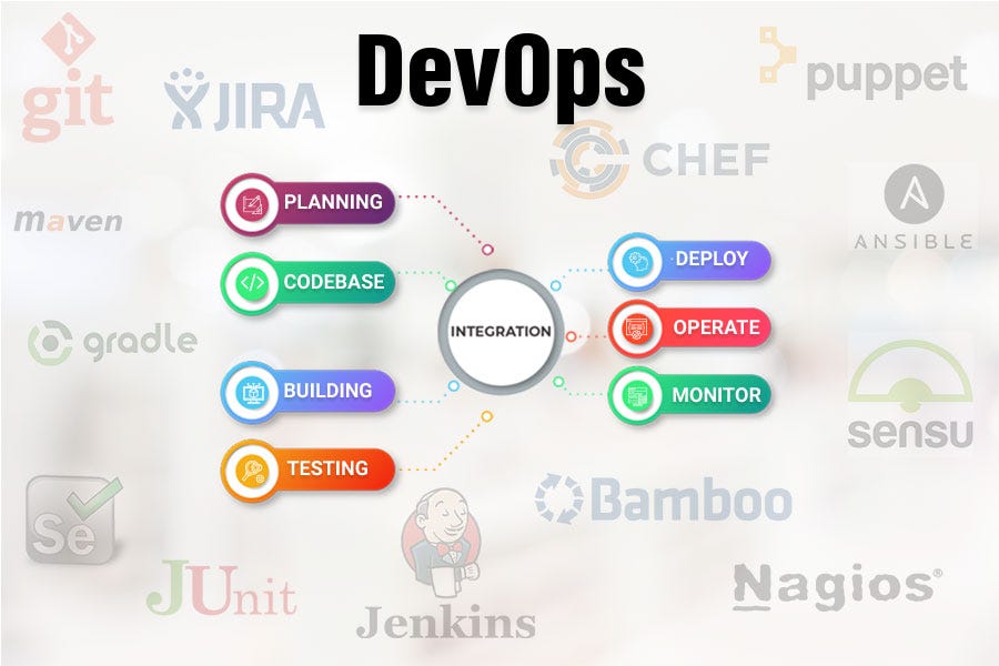 DEVOPS. Continuous integration systems are a… | by smartData ...