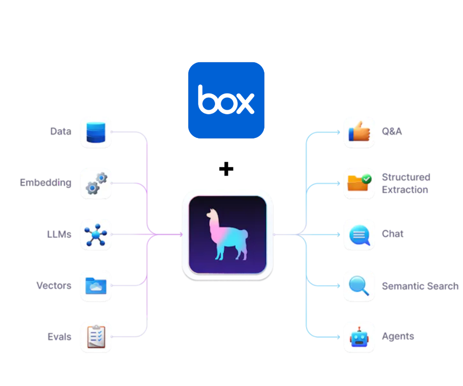 Introducing Box Llama-Index Reader | by Rui Barbosa | Box Developer ...