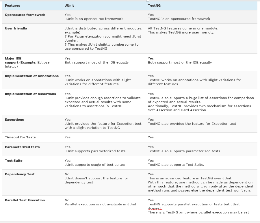 JUNIT 5 vs TESTNG. Features Comparison : | by Adil Abdullah | Medium