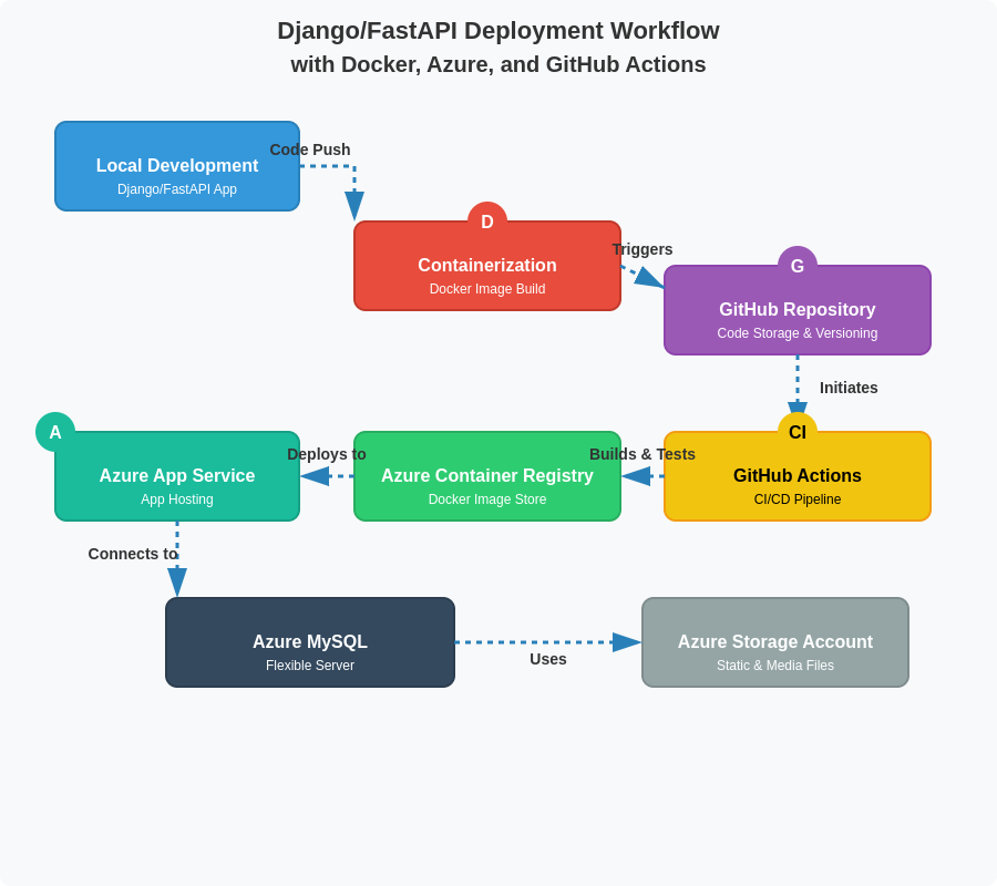 From Local to Azure Cloud: Mastering Django and FastAPI Deployment to Azure with Docker, Azure ...