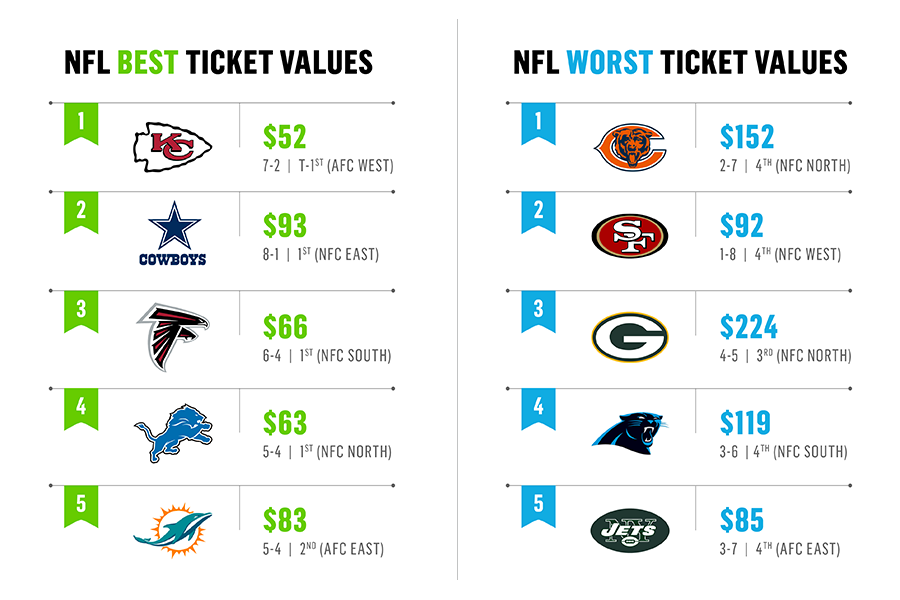 Kansas City Chiefs and Dallas Cowboys Top List of NFL’s Greatest Ticket ...