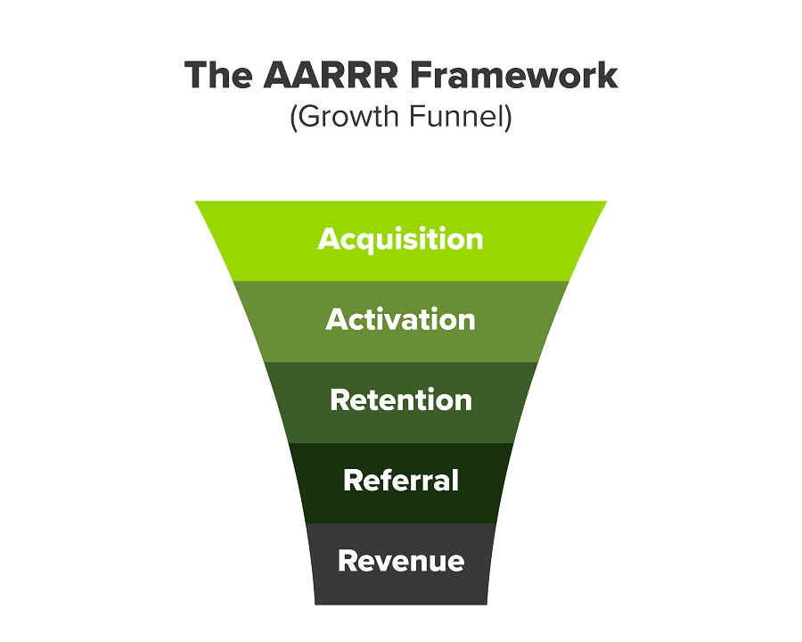 Unlocking Growth: Navigating the AARRR Funnel in Product Marketing | by ...