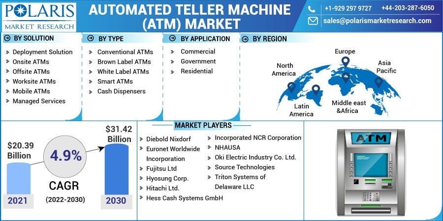 Automated Teller Machine Market size & Share Advantages, Challenges ...