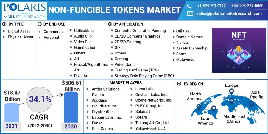 Non-fungible Tokens Market Size, Share, Outlook and Opportunity Analysis, 2022–2030 | by Lee ...