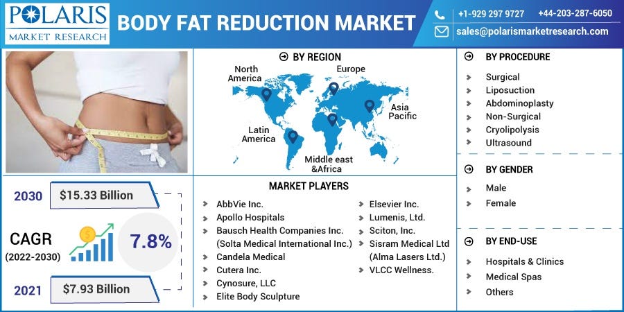 Unlocking the Global Size & Share Benefits of the Body Fat Reduction ...