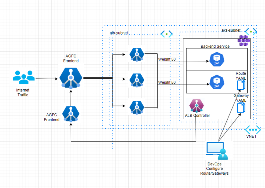 Traffic splitting with Application Gateway for Containers(AGFC) — Gateway API using Private AKS ...