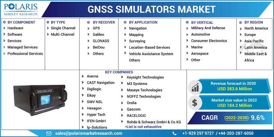 Global GNSS simulator market Research: Strategies for Success 2023–2032 | by Lee ortega | Sep ...