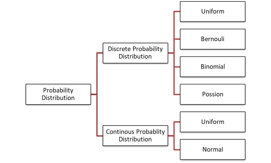 Probability Distribution and use in Data Science | by Naveenseth | Sep ...
