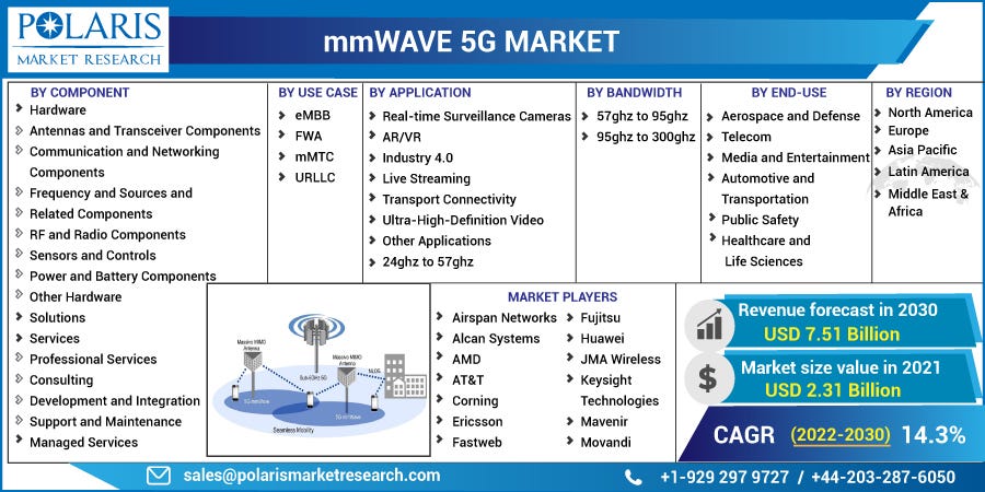 Discovering the Remarkable Size & Share Analysis of the mmWave 5G Market 2023–2032 | by Gracey ...
