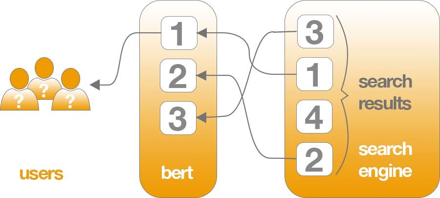 TinyBERT for Search: 10x faster and 20x smaller than BERT | by Jack Pertschuk | TDS Archive | Medium