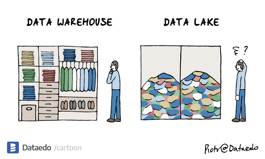 Lets Understand Data Lake House. Lets first Break Down the structure of ...