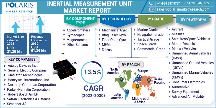 Inertial Measurement Unit Market Information, Figures, Industry Drivers ...