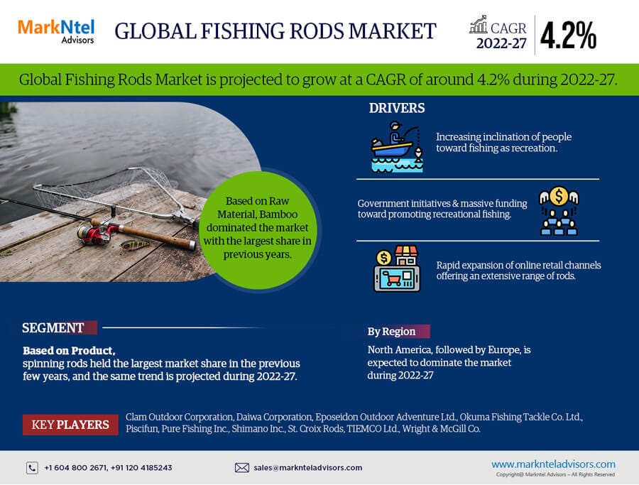 Anticipated Surge in Demand: Fishing Rods Market Trends, Analysis, Size ...