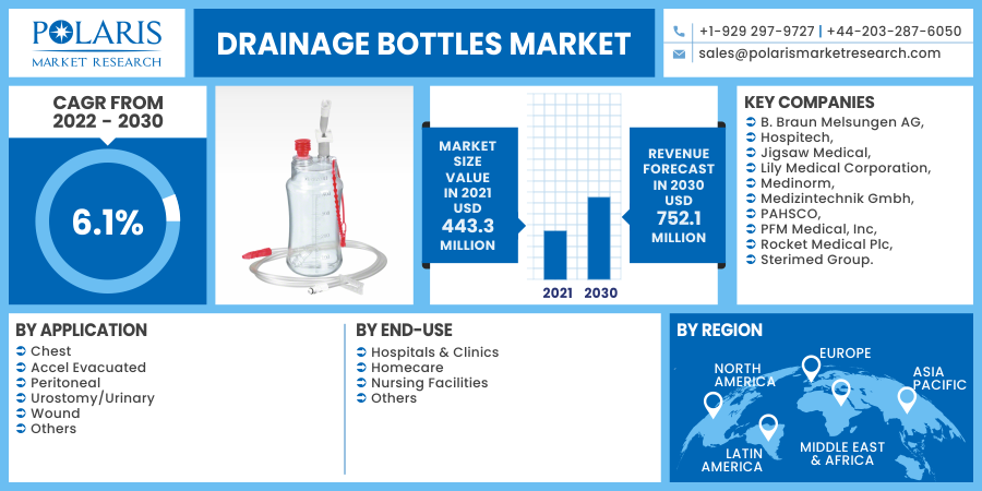 Drainage Bottles Market Insight 2022 Historical Analysis, Current ...